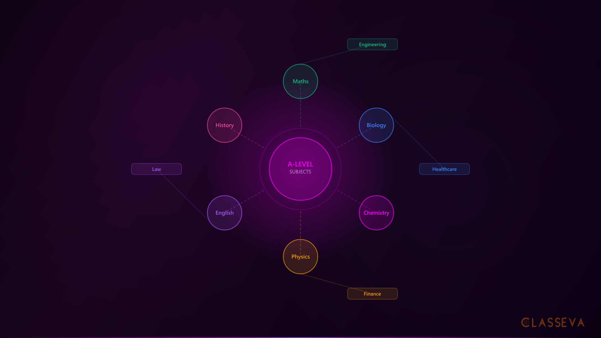 A-Level Subjects to Careers: Your Subject-to-Degree Map | Classeva