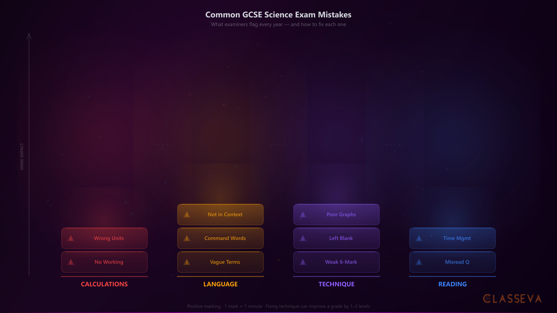 GCSE Science Common Exam Mistakes (and How to Avoid Them) | Classeva