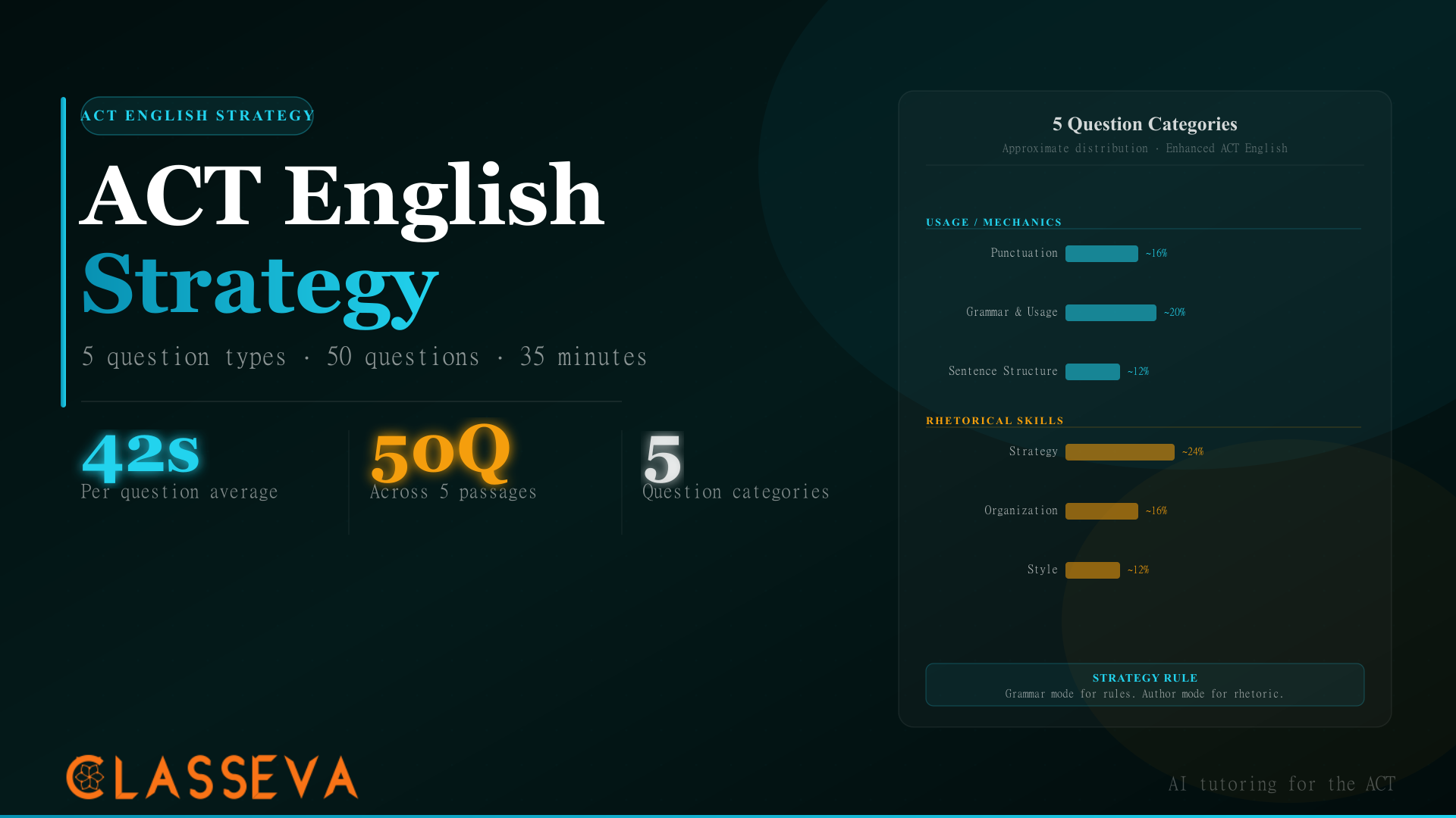 Enhanced ACT English Strategy: 5 Question Types | Classeva